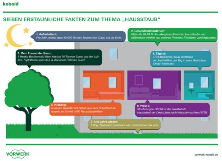 Was ist Staub / Hausstaub? So entfernst und vermeidest du Staub ...